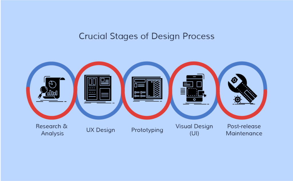 Stages-of-design-process - Cadabra Studio