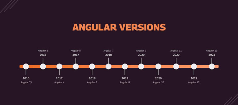 Why Use Angular for Web Development? Everything you Should Know About ...