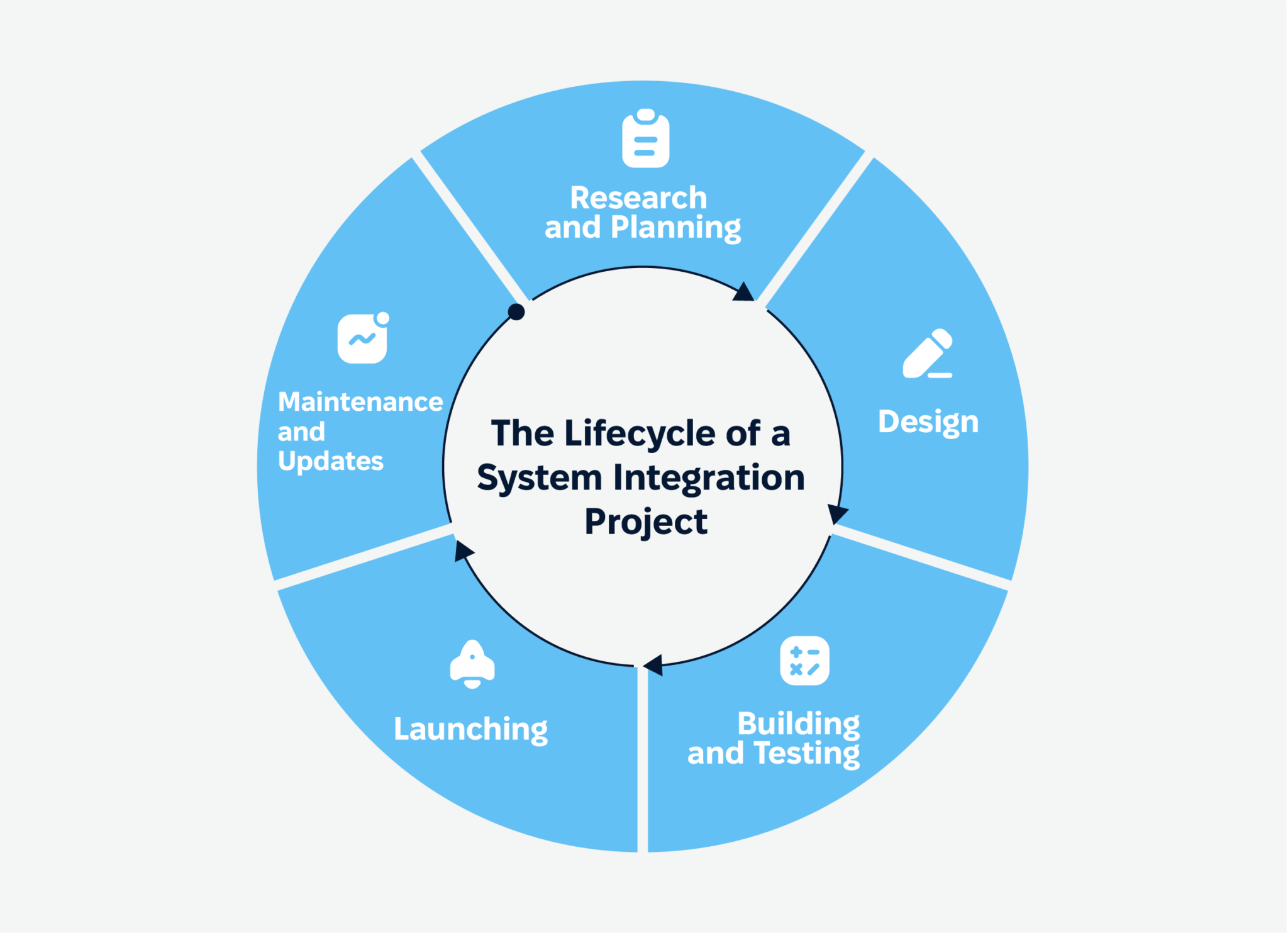 System Integration Guide: Types, Methods & Best Practices