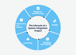 System Integration Guide: Types, Methods & Best Practices