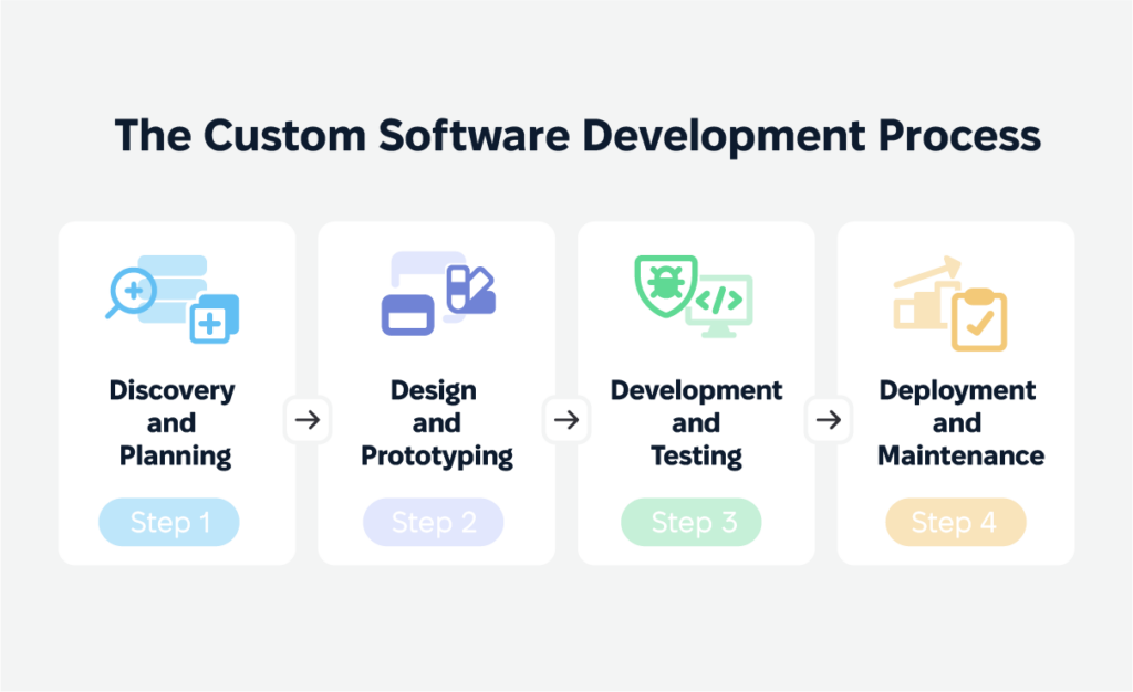 What is Custom Software Development? A Comprehensive Guide